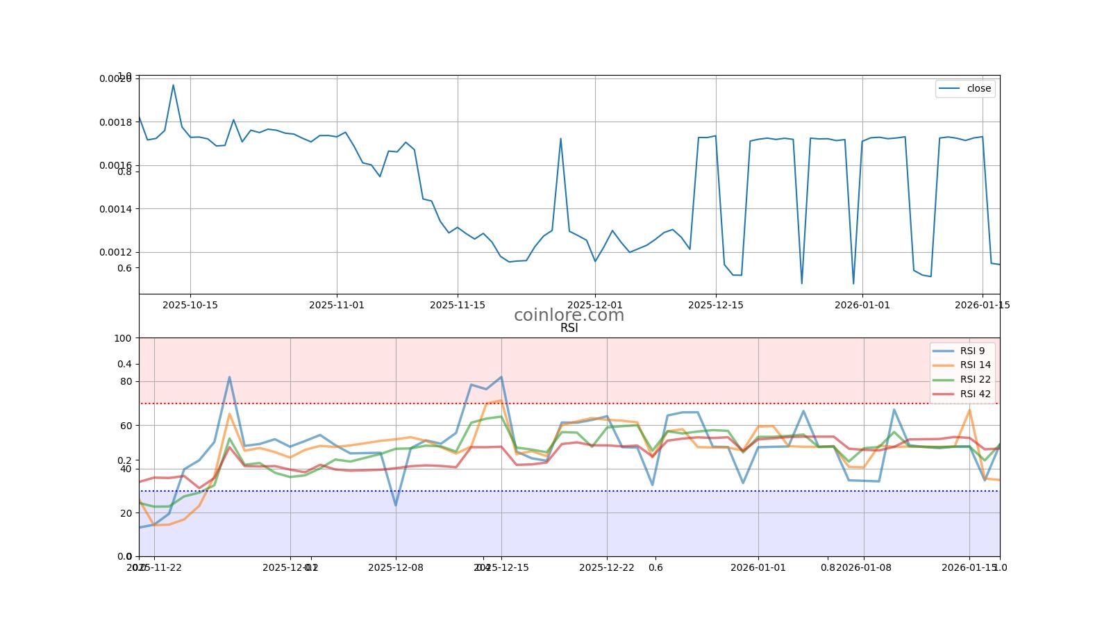 Jarvis Reward Token RSI indicator