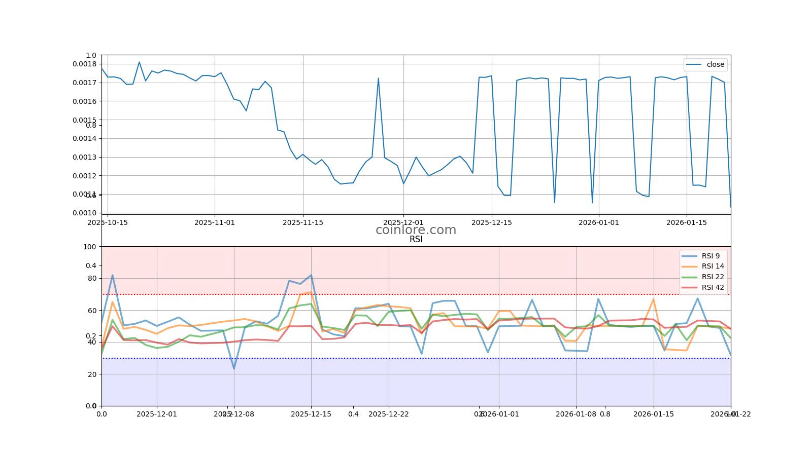 Jarvis Reward Token RSI indicator