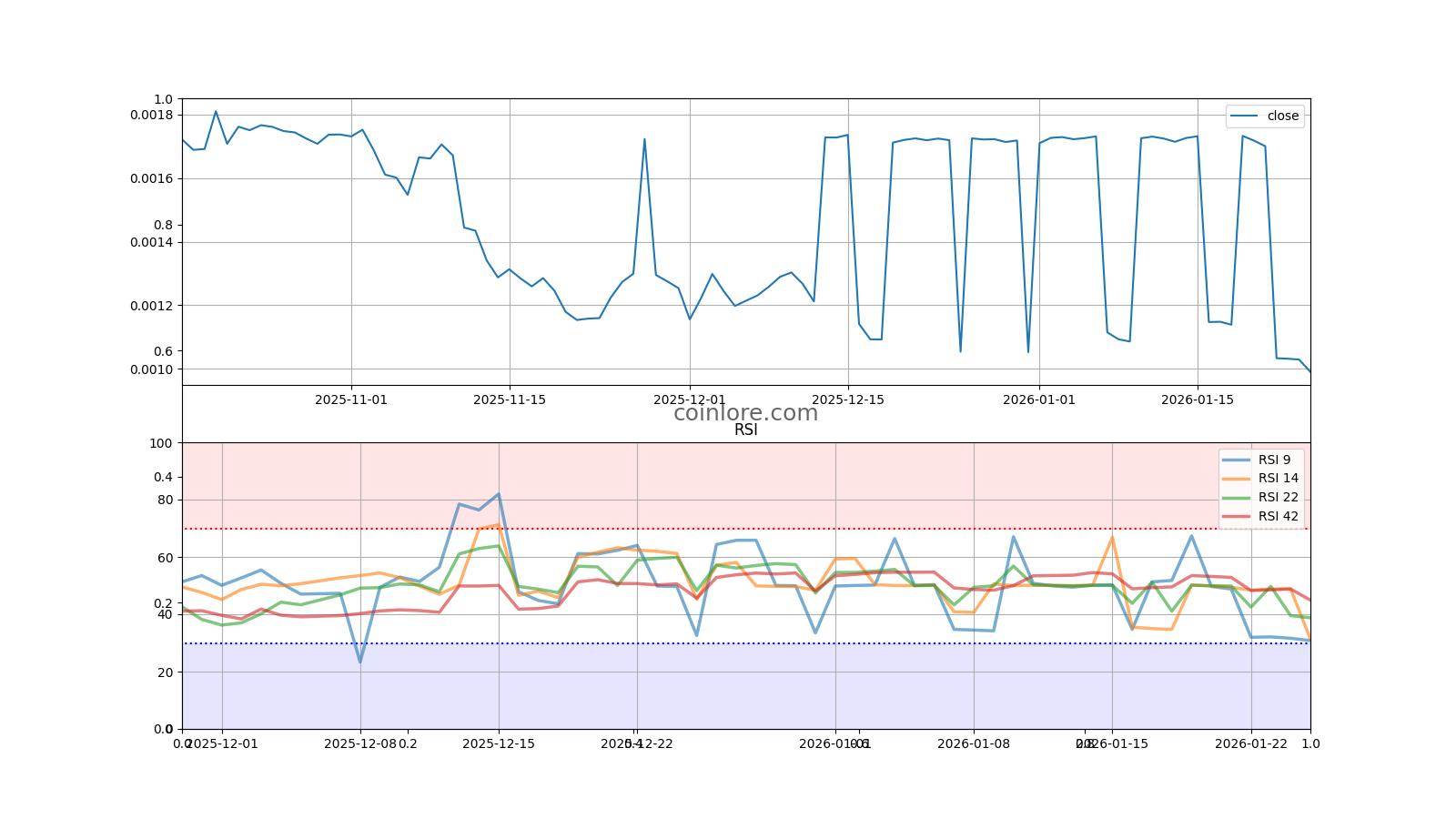 Jarvis Reward Token RSI indicator