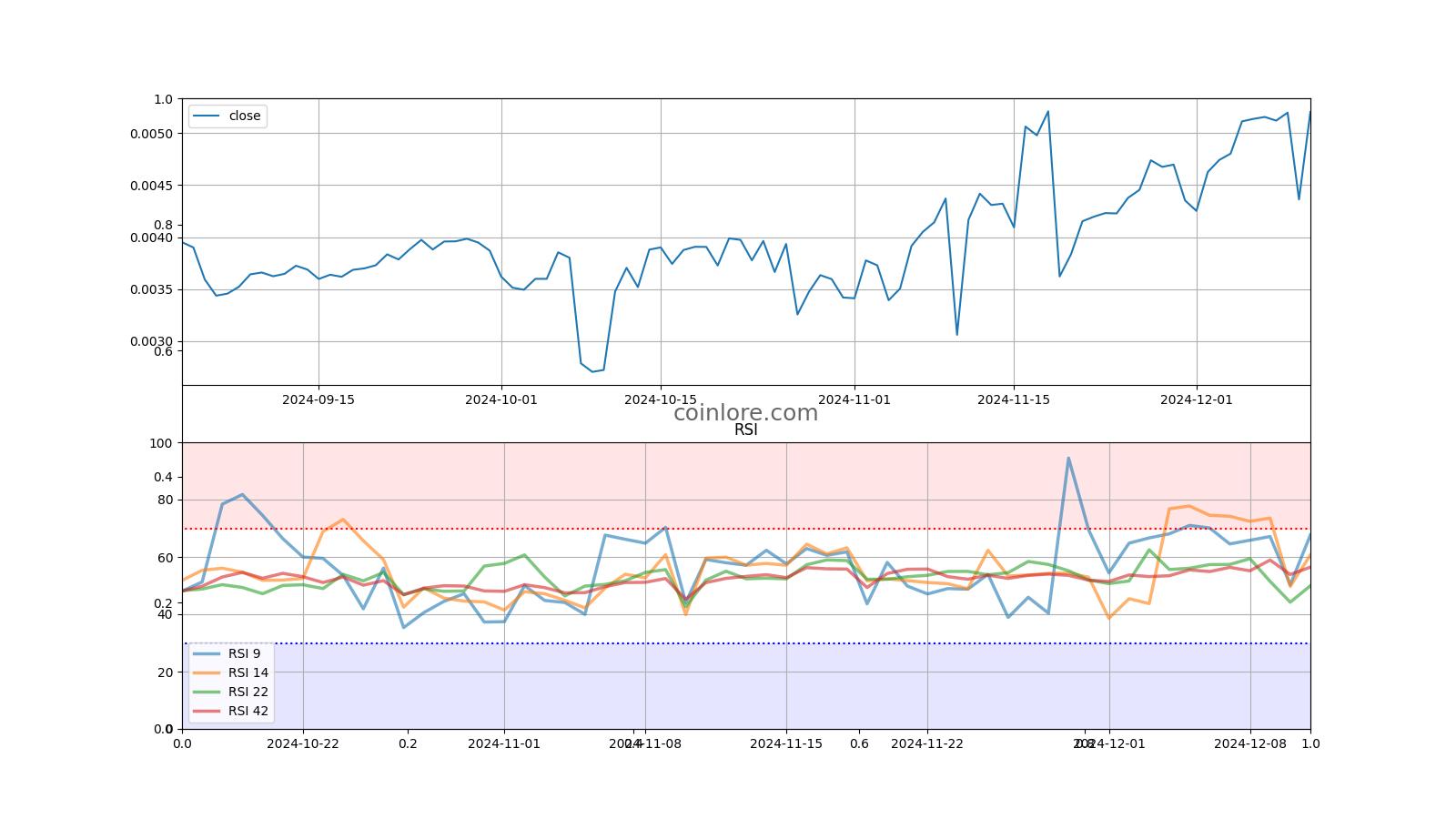 Jarvis Reward Token RSI indicator