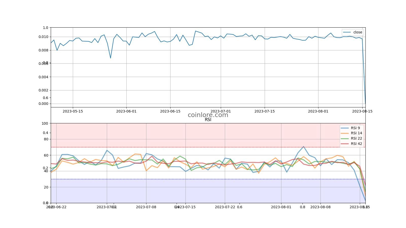 Jarvis Reward Token RSI indicator
