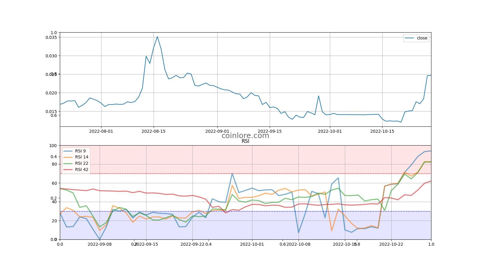 Jarvis Reward Token RSI indicator