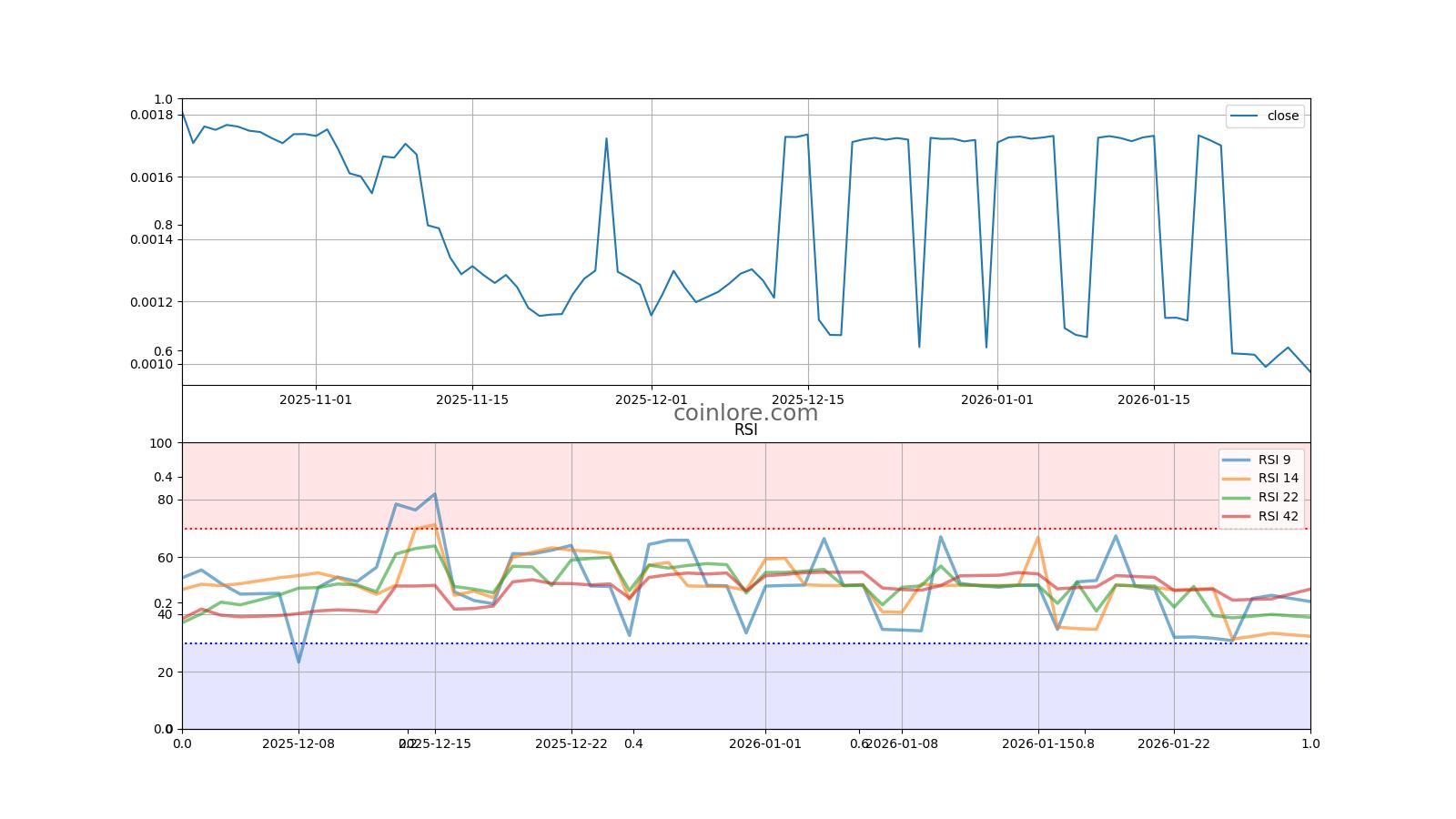 Jarvis Reward Token RSI indicator
