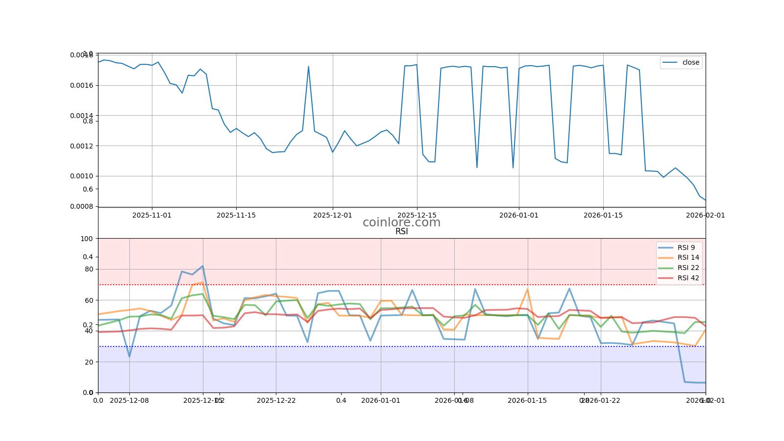 Jarvis Reward Token RSI indicator