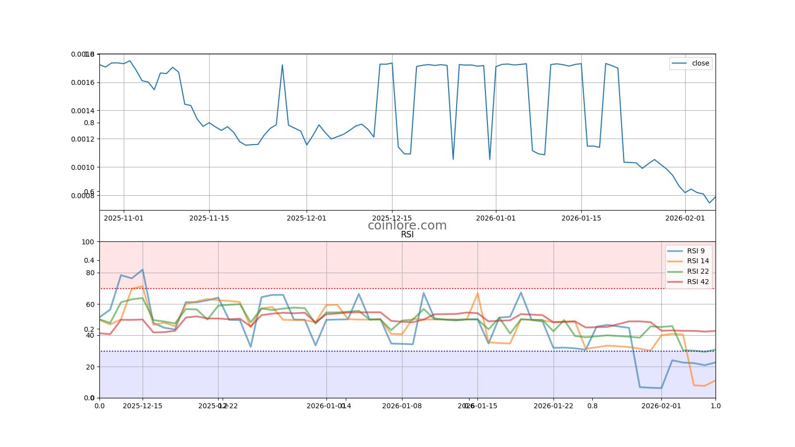Jarvis Reward Token RSI indicator