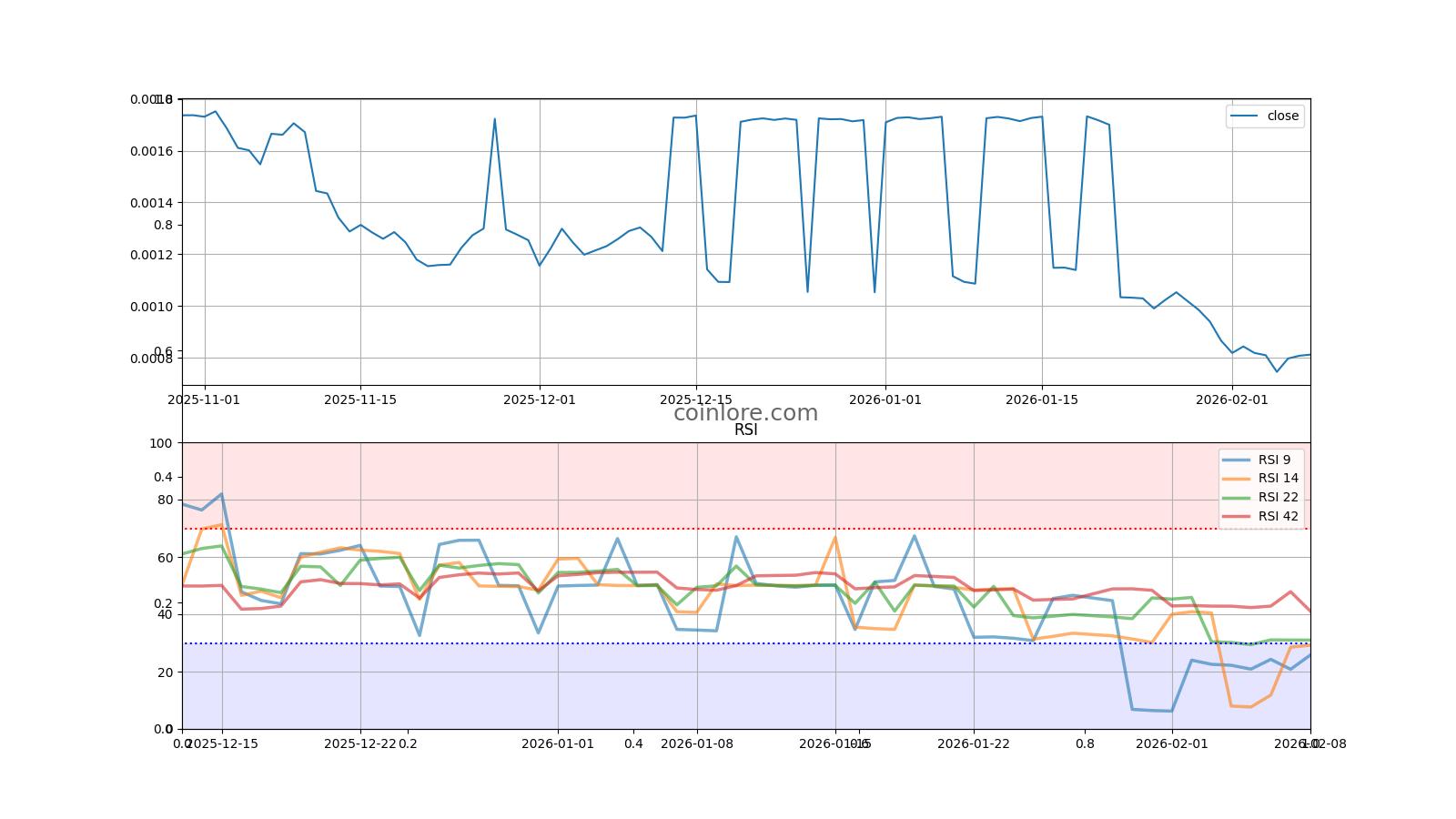 Jarvis Reward Token RSI indicator
