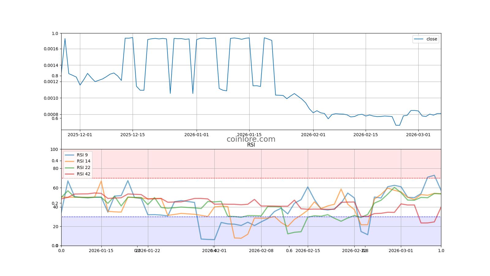 Jarvis Reward Token RSI indicator