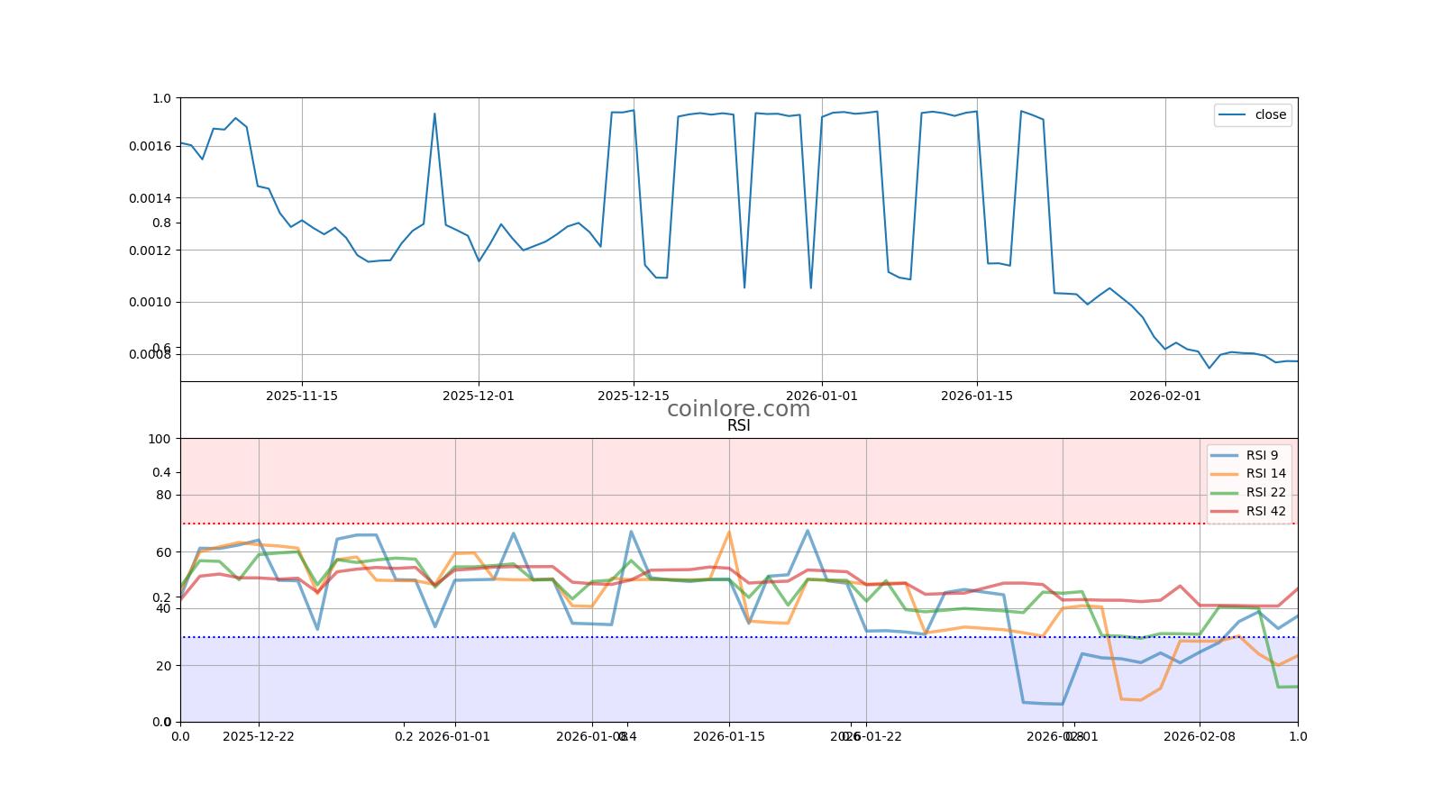 Jarvis Reward Token RSI indicator