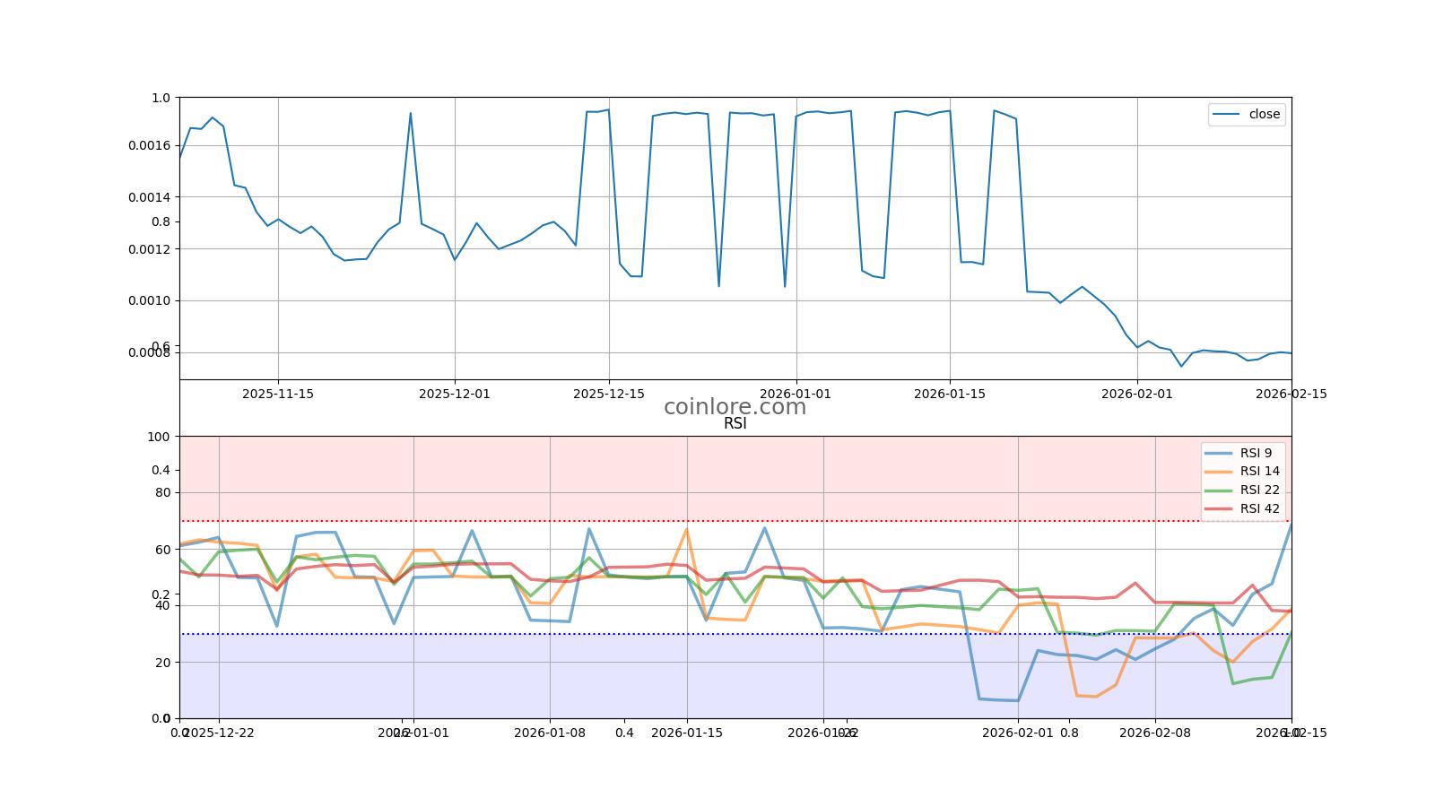 Jarvis Reward Token RSI indicator