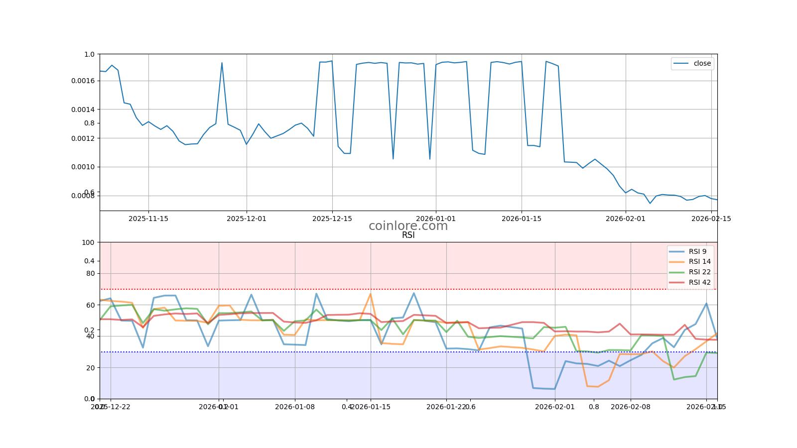 Jarvis Reward Token RSI indicator