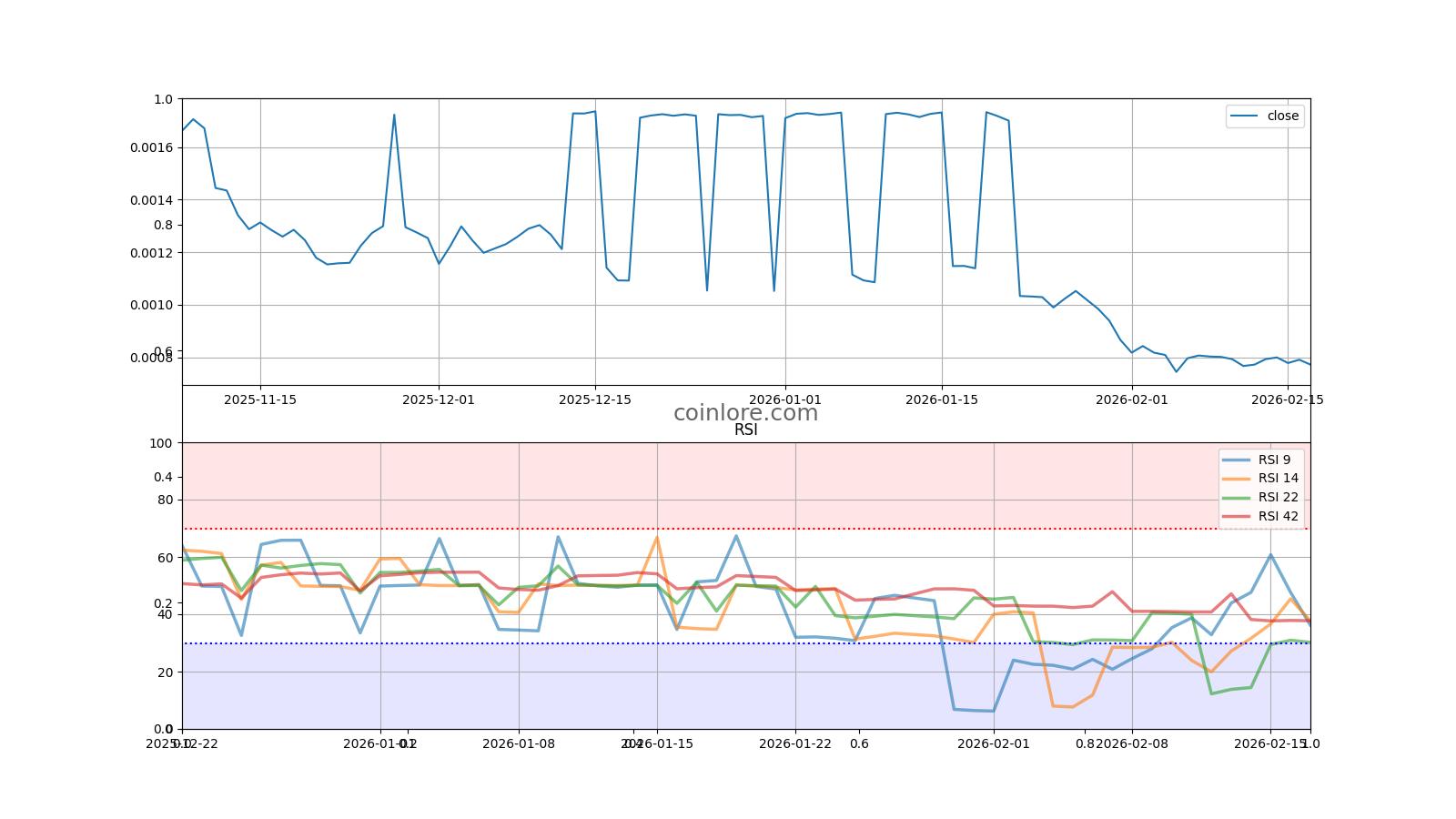 Jarvis Reward Token RSI indicator