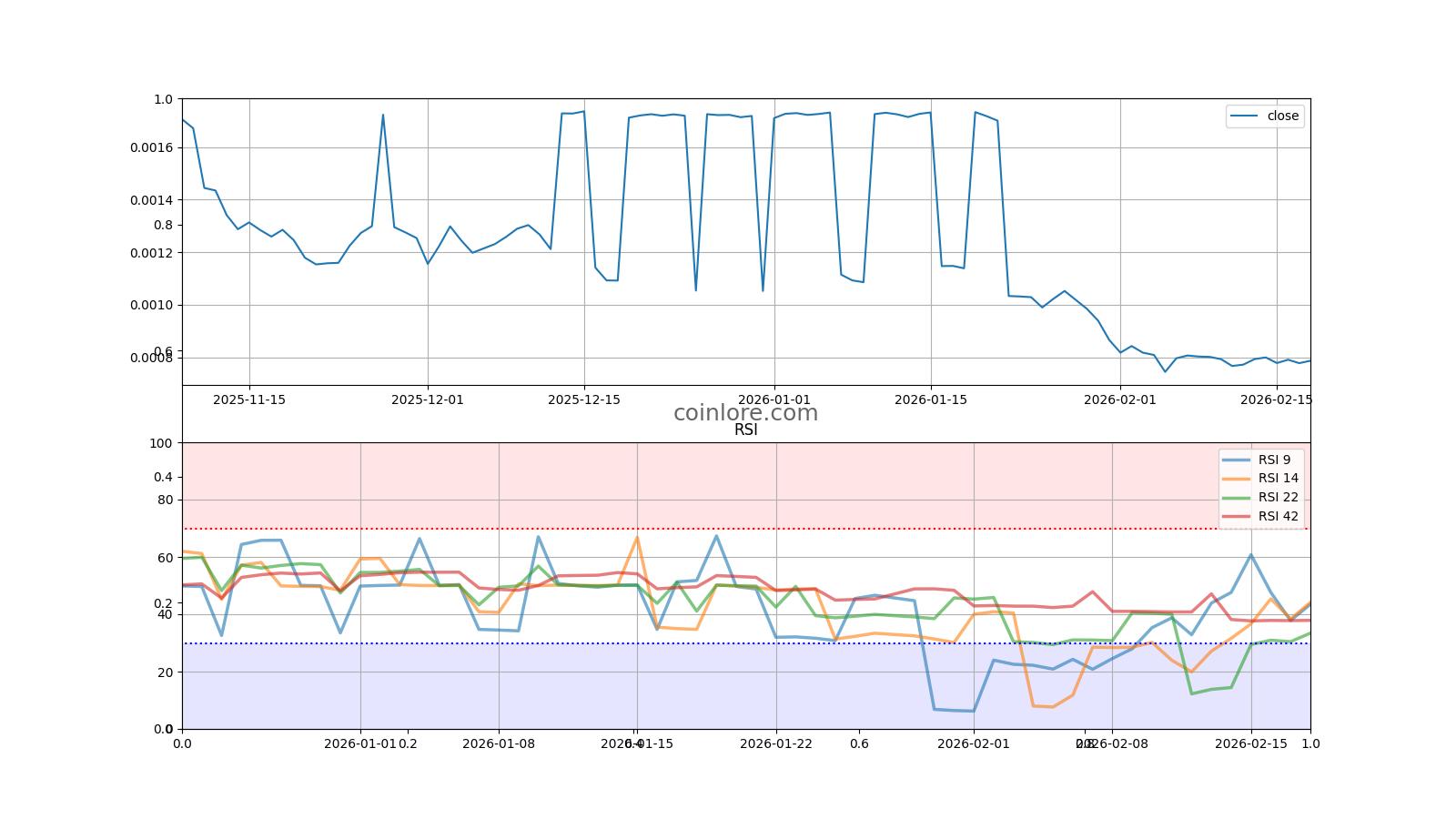 Jarvis Reward Token RSI indicator