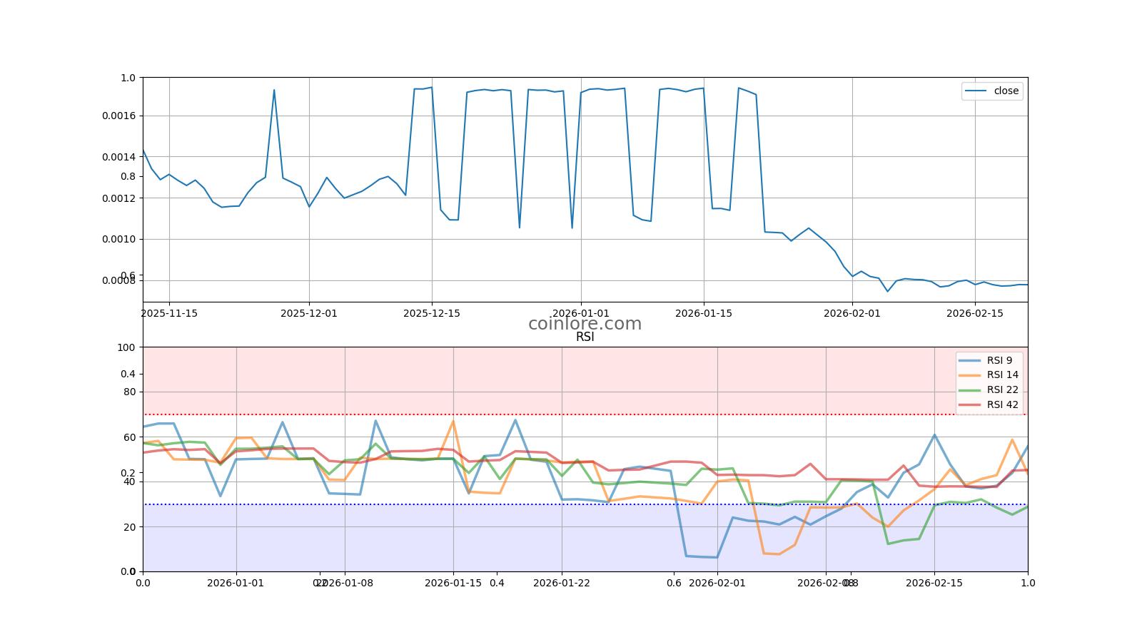Jarvis Reward Token RSI indicator