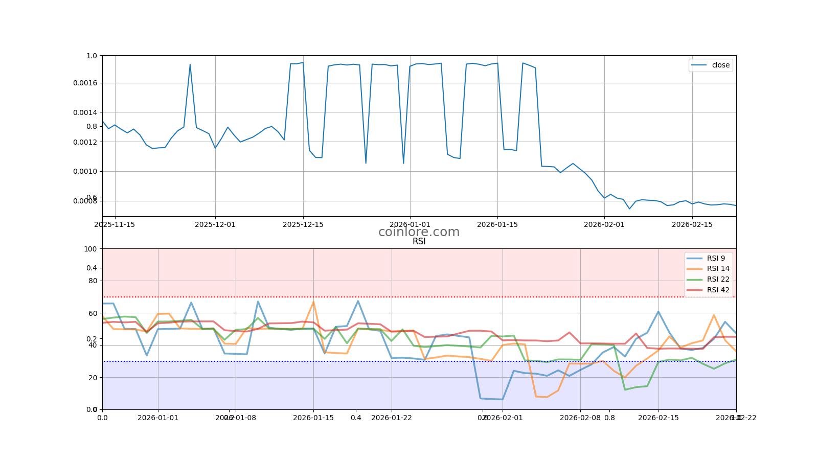 Jarvis Reward Token RSI indicator
