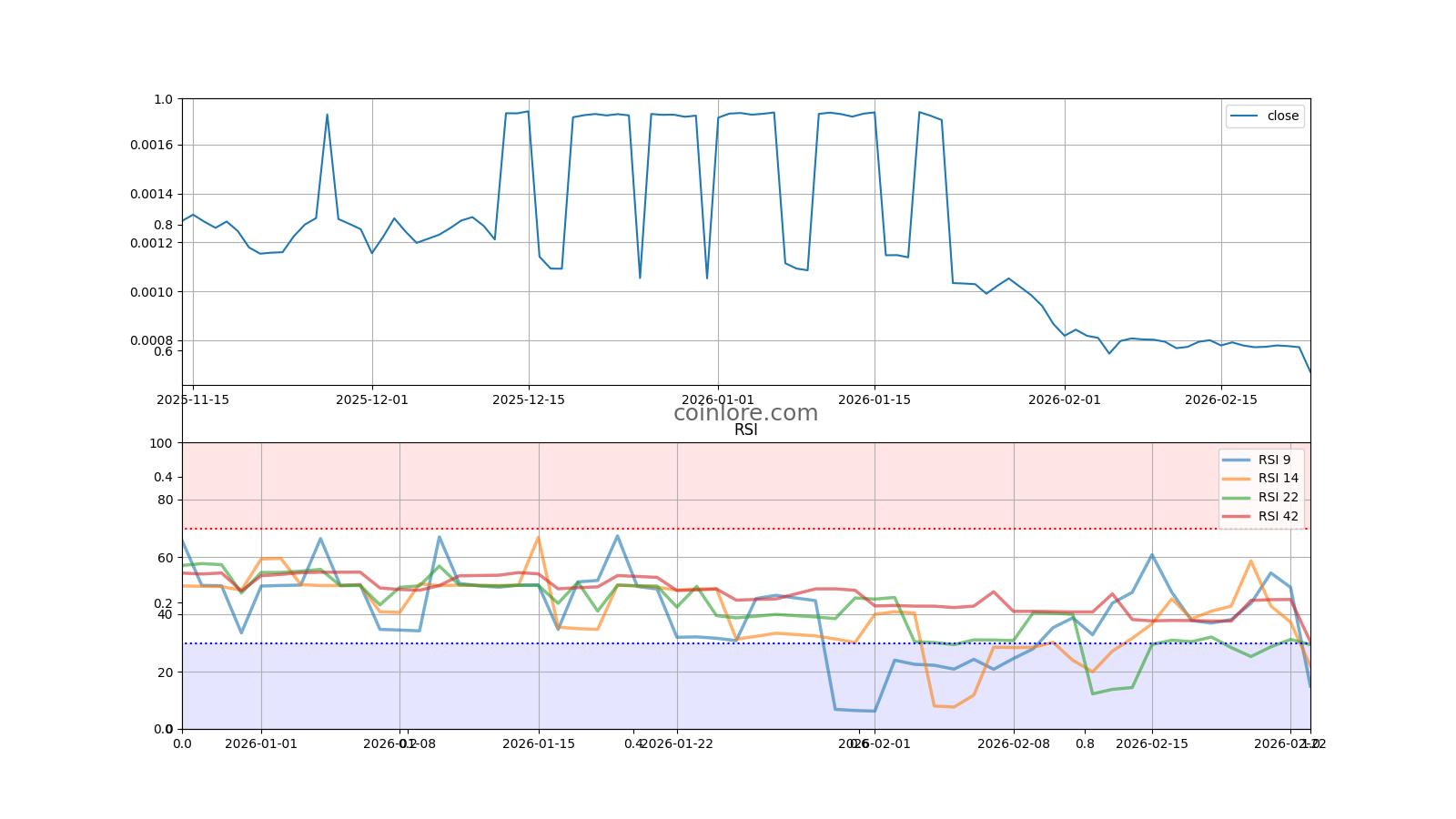 Jarvis Reward Token RSI indicator