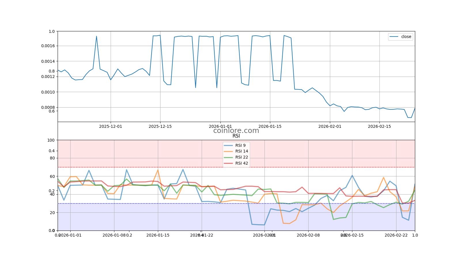Jarvis Reward Token RSI indicator