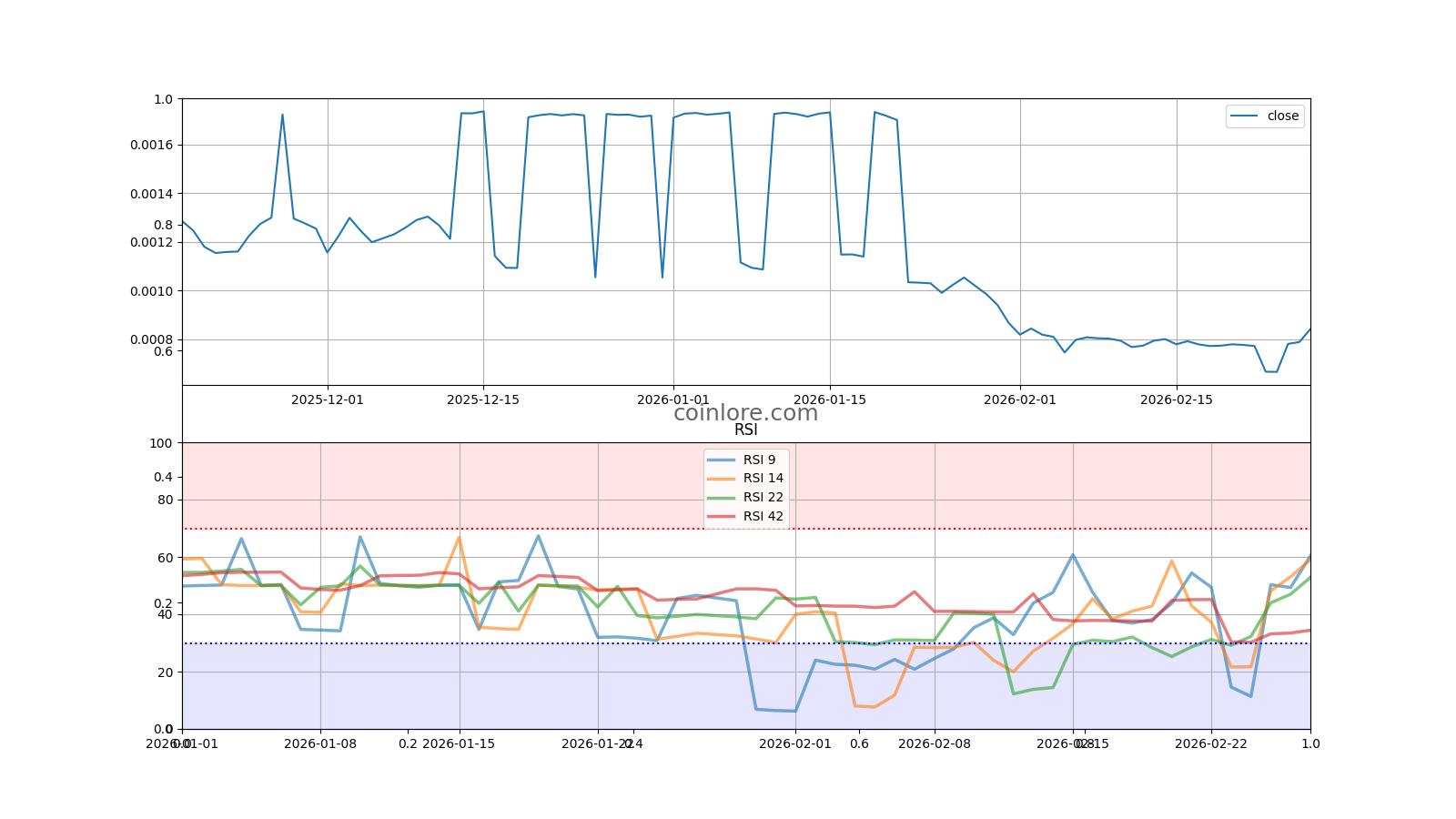 Jarvis Reward Token RSI indicator