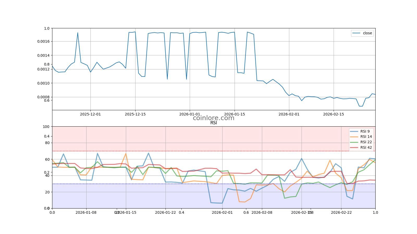 Jarvis Reward Token RSI indicator