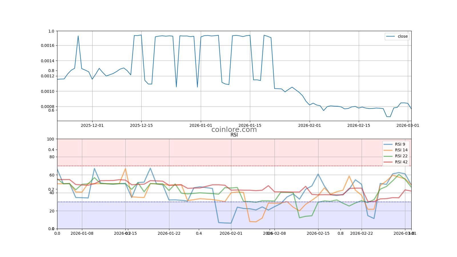 Jarvis Reward Token RSI indicator