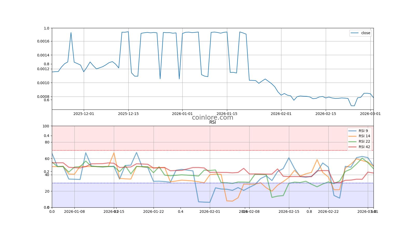 Jarvis Reward Token RSI indicator