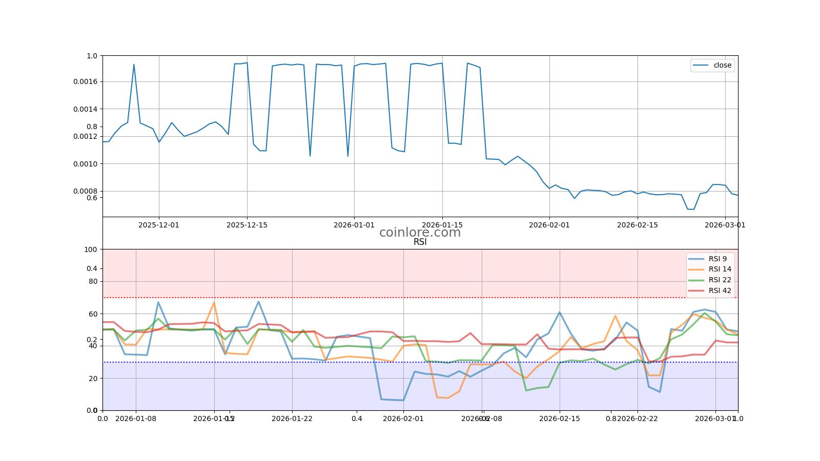 Jarvis Reward Token RSI indicator