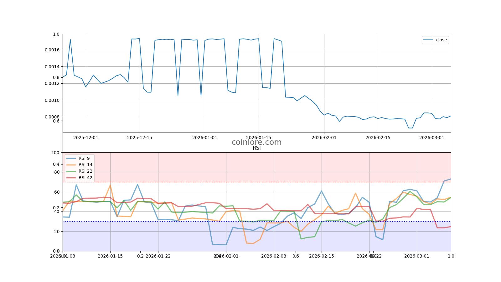 Jarvis Reward Token RSI indicator