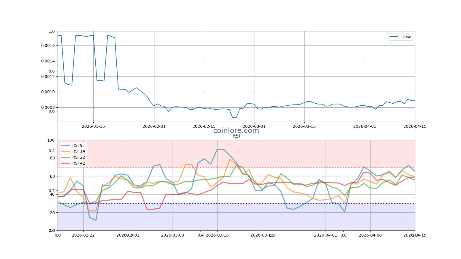 Jarvis Reward Token RSI indicator