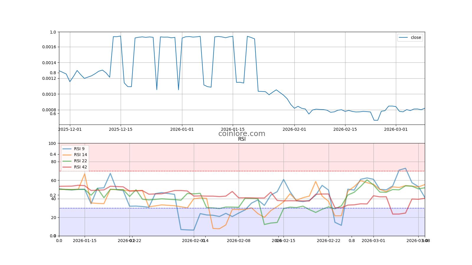 Jarvis Reward Token RSI indicator