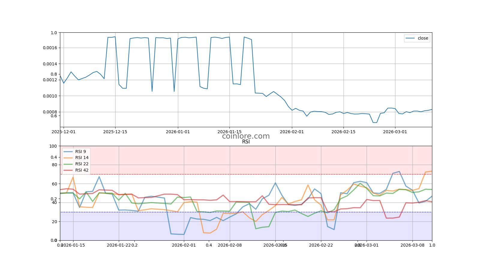 Jarvis Reward Token RSI indicator