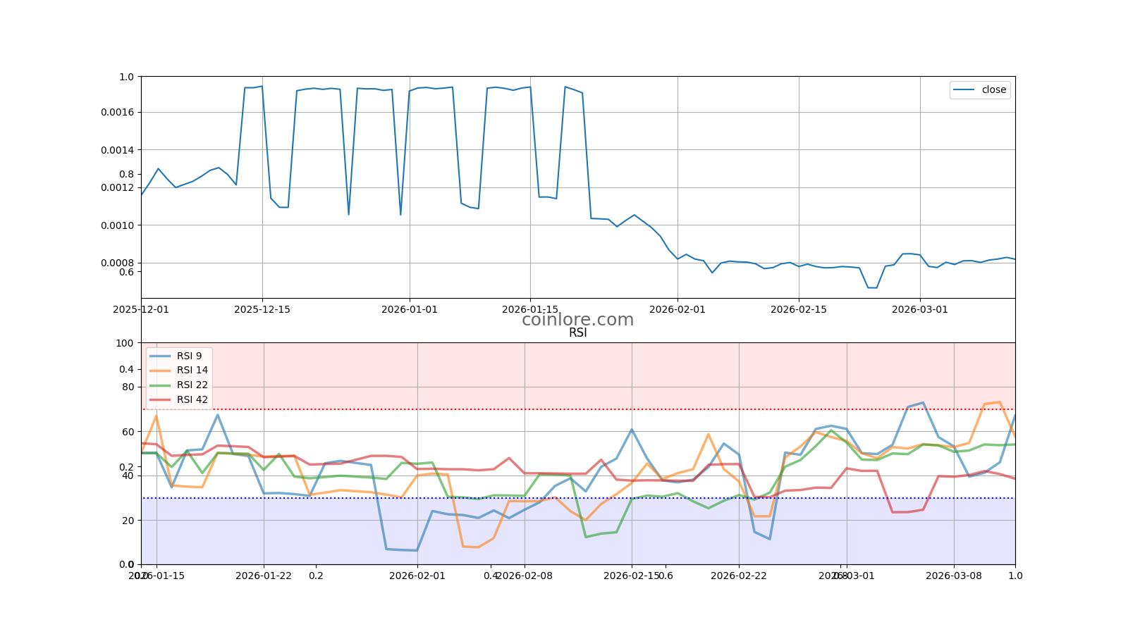Jarvis Reward Token RSI indicator
