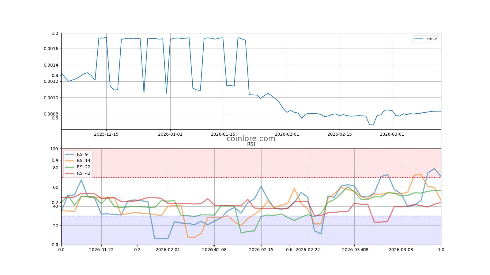 Jarvis Reward Token RSI indicator