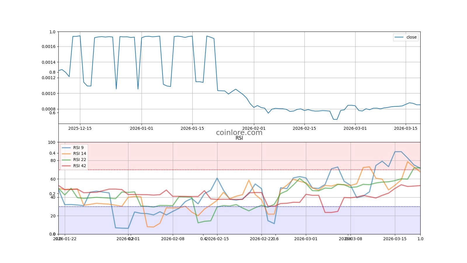 Jarvis Reward Token RSI indicator
