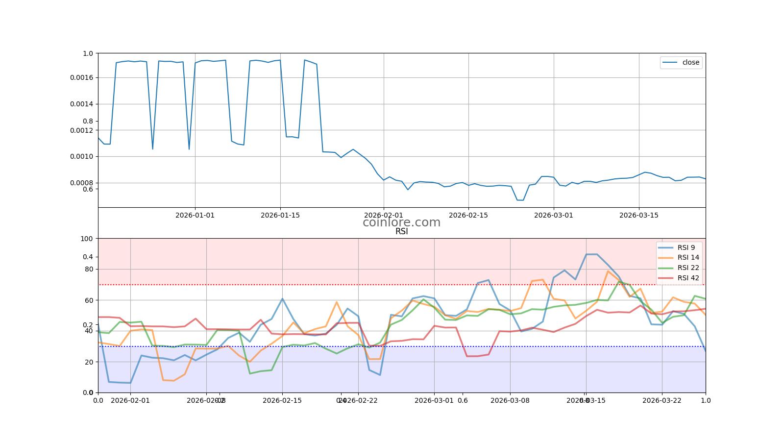 Jarvis Reward Token RSI indicator