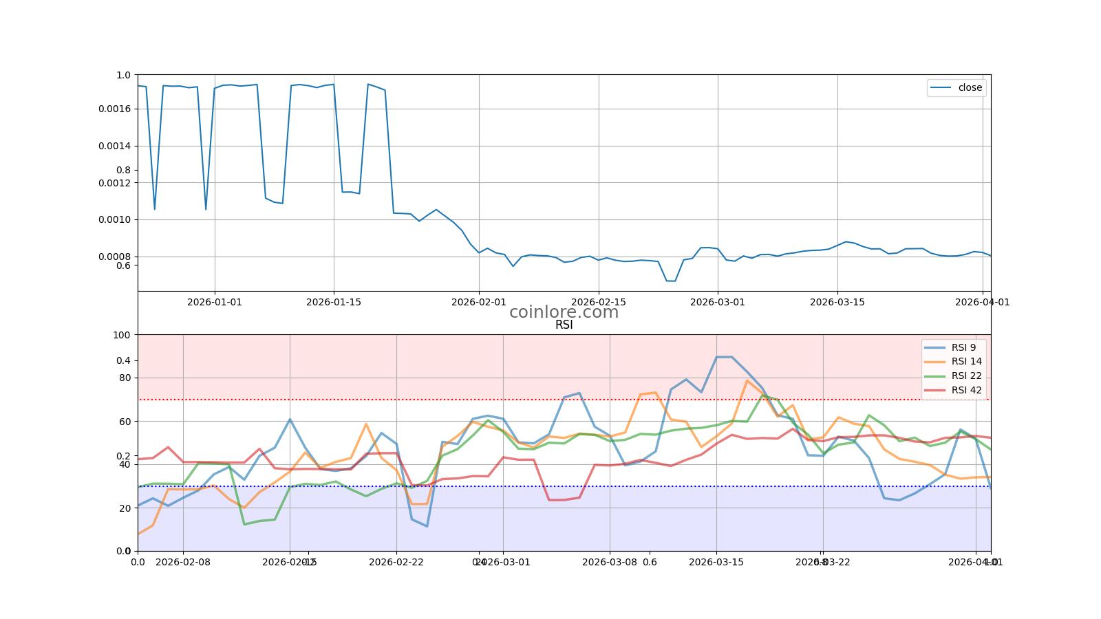 Jarvis Reward Token RSI indicator