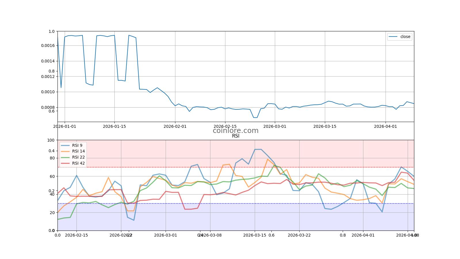 Jarvis Reward Token RSI indicator