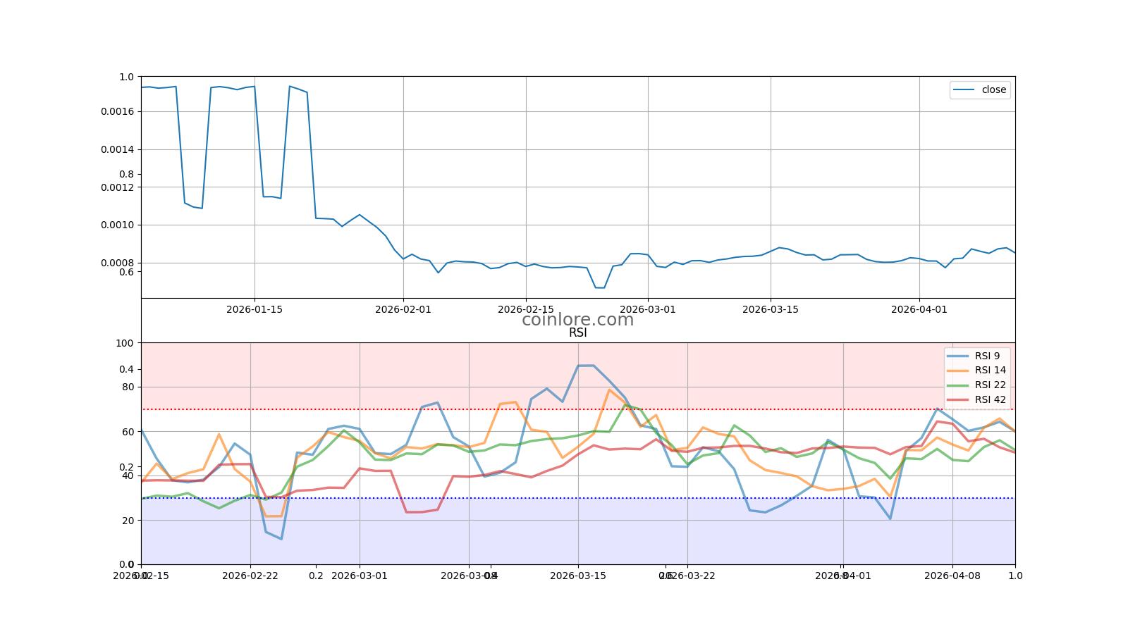 Jarvis Reward Token RSI indicator