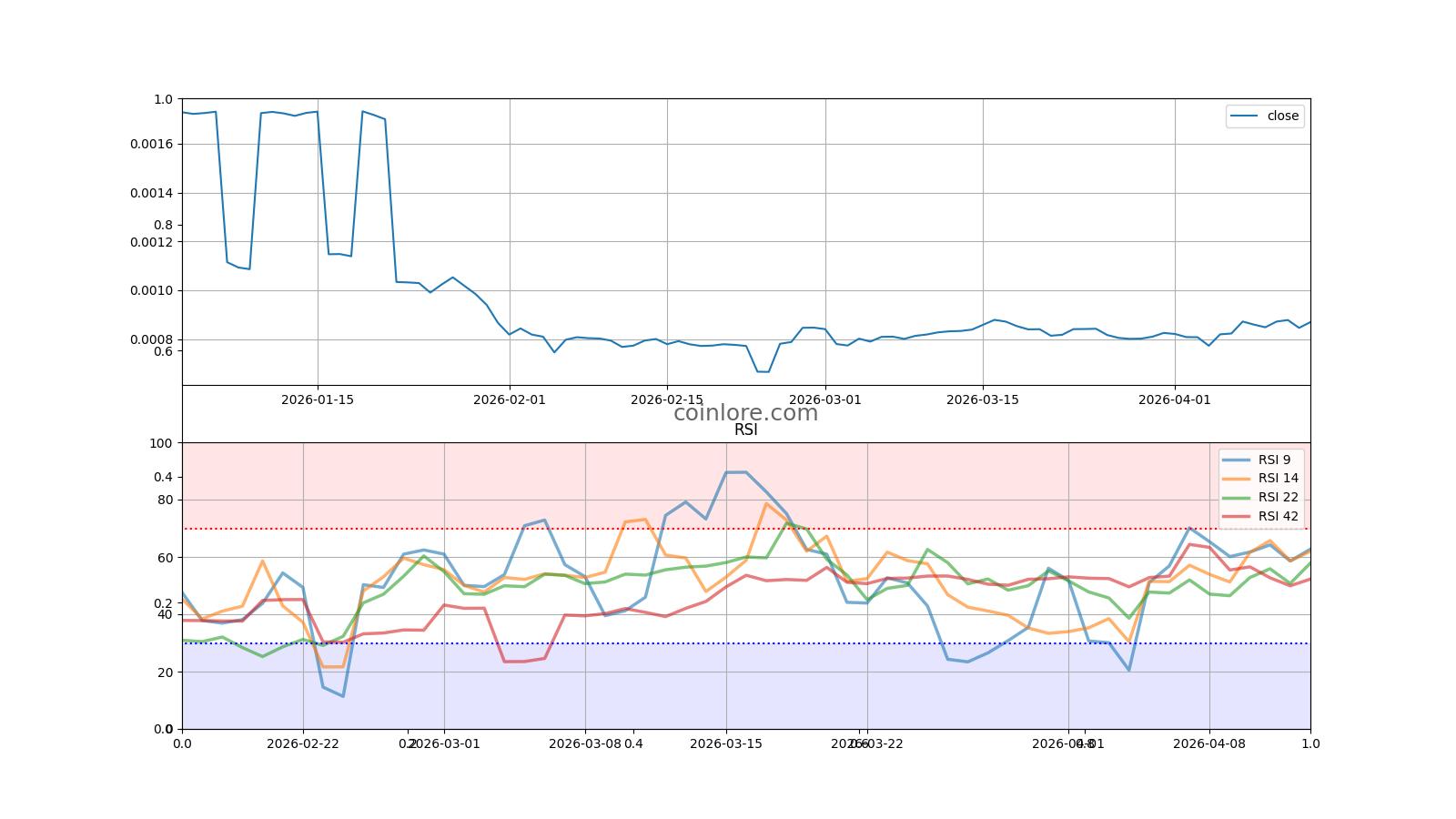 Jarvis Reward Token RSI indicator