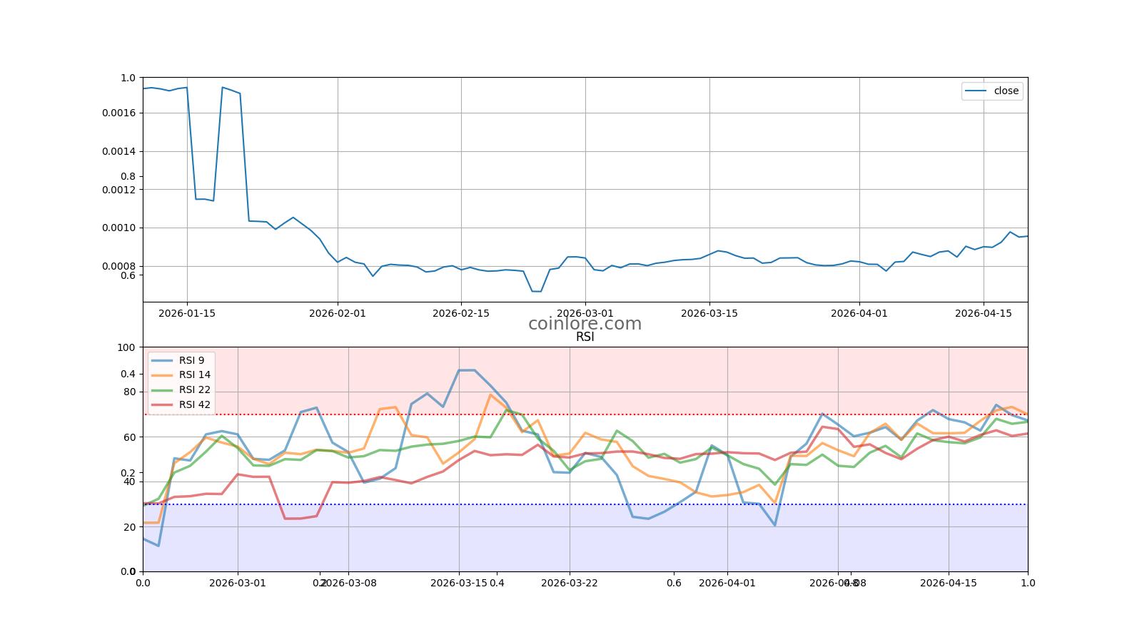 Jarvis Reward Token RSI indicator