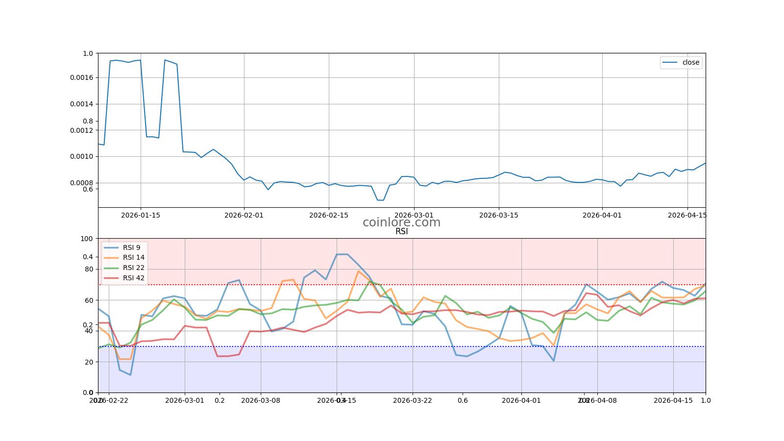 Jarvis Reward Token RSI indicator