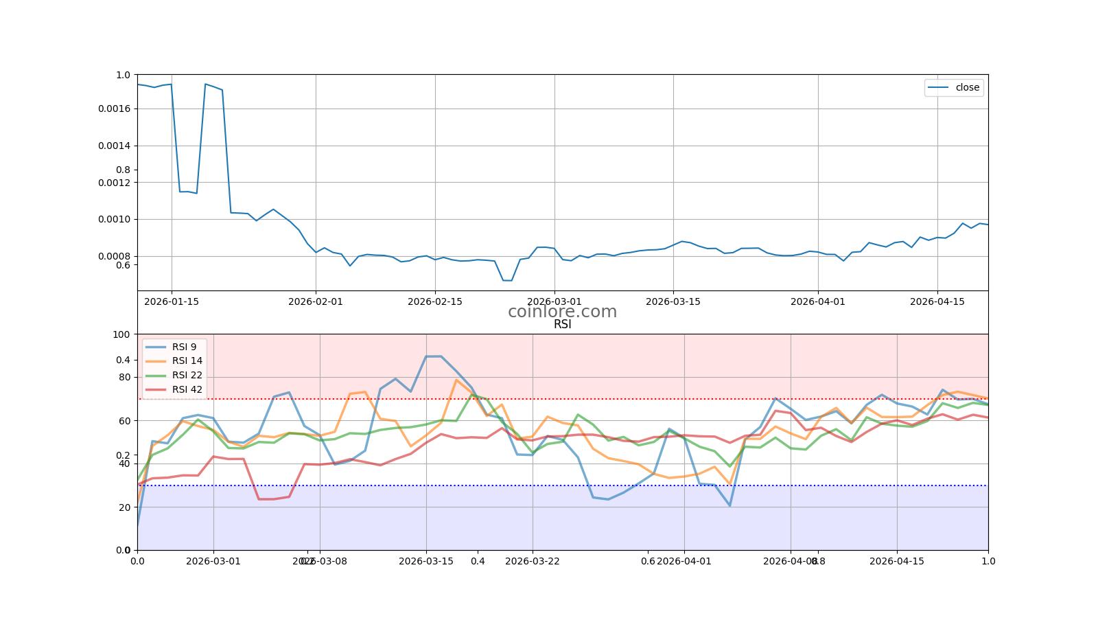 Jarvis Reward Token RSI indicator