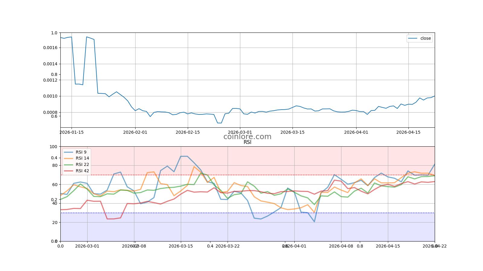 Jarvis Reward Token RSI indicator