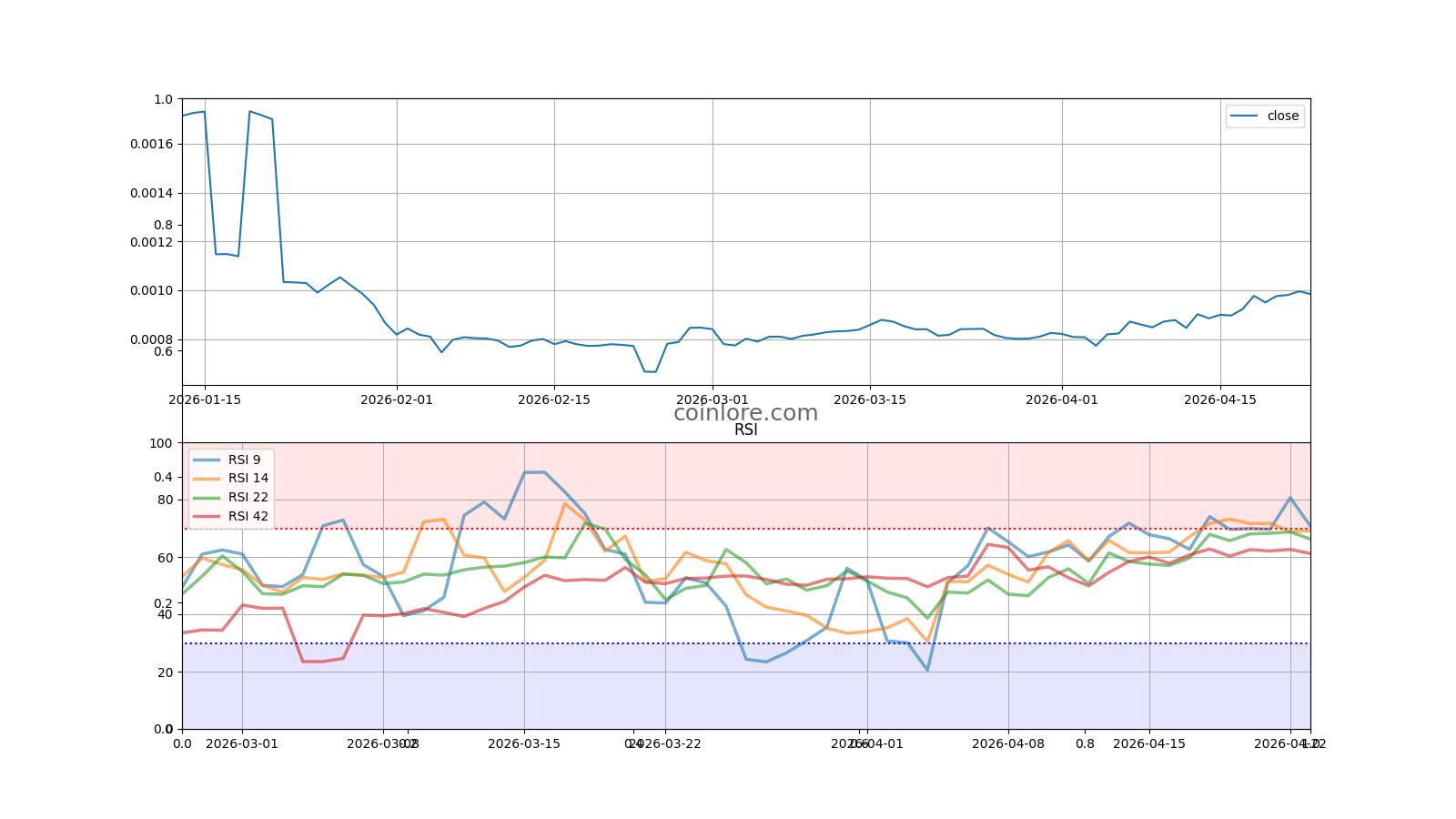 Jarvis Reward Token RSI indicator