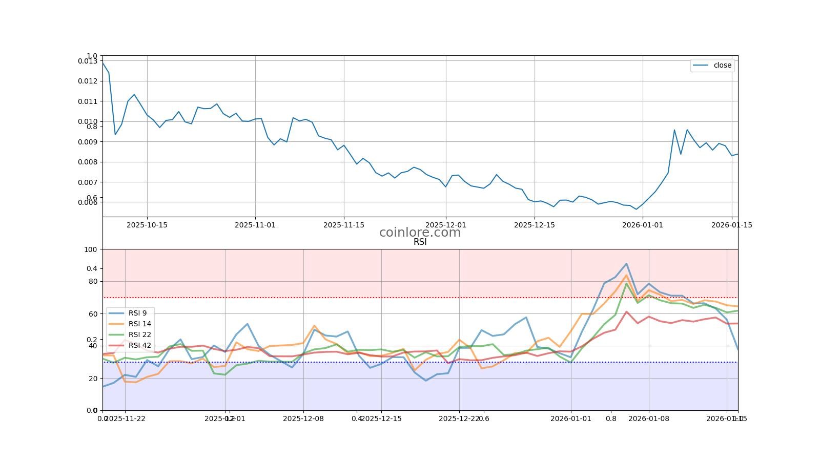 재스미코인 RSI indicator