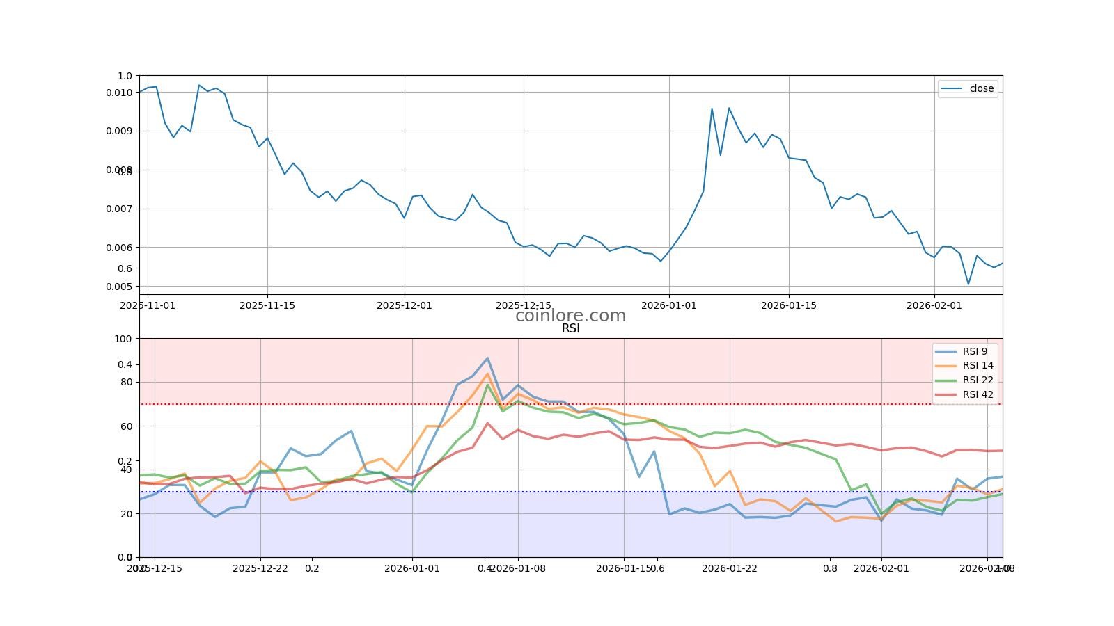 JasmyCoin RSI indicator