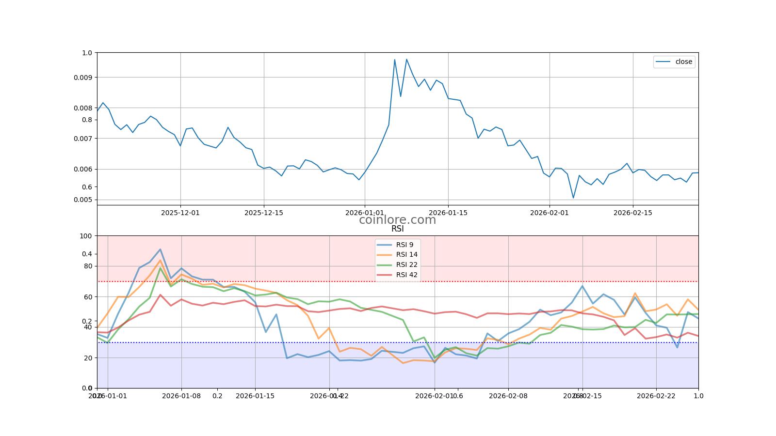 JasmyCoin RSI indicator