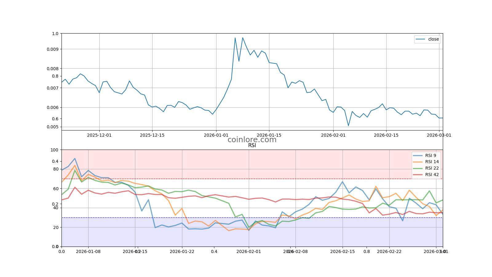 JasmyCoin RSI indicator