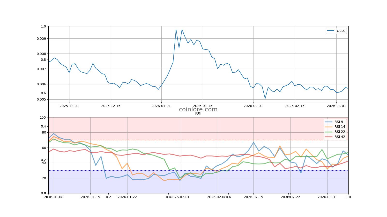 JasmyCoin RSI indicator