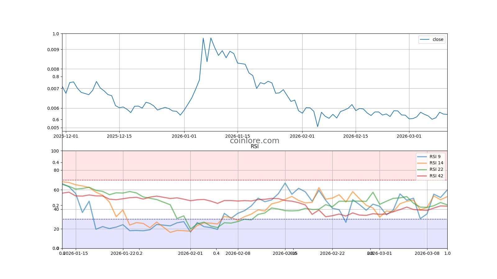 JasmyCoin RSI indicator
