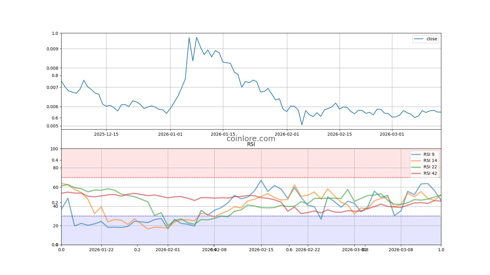 JasmyCoin RSI indicator