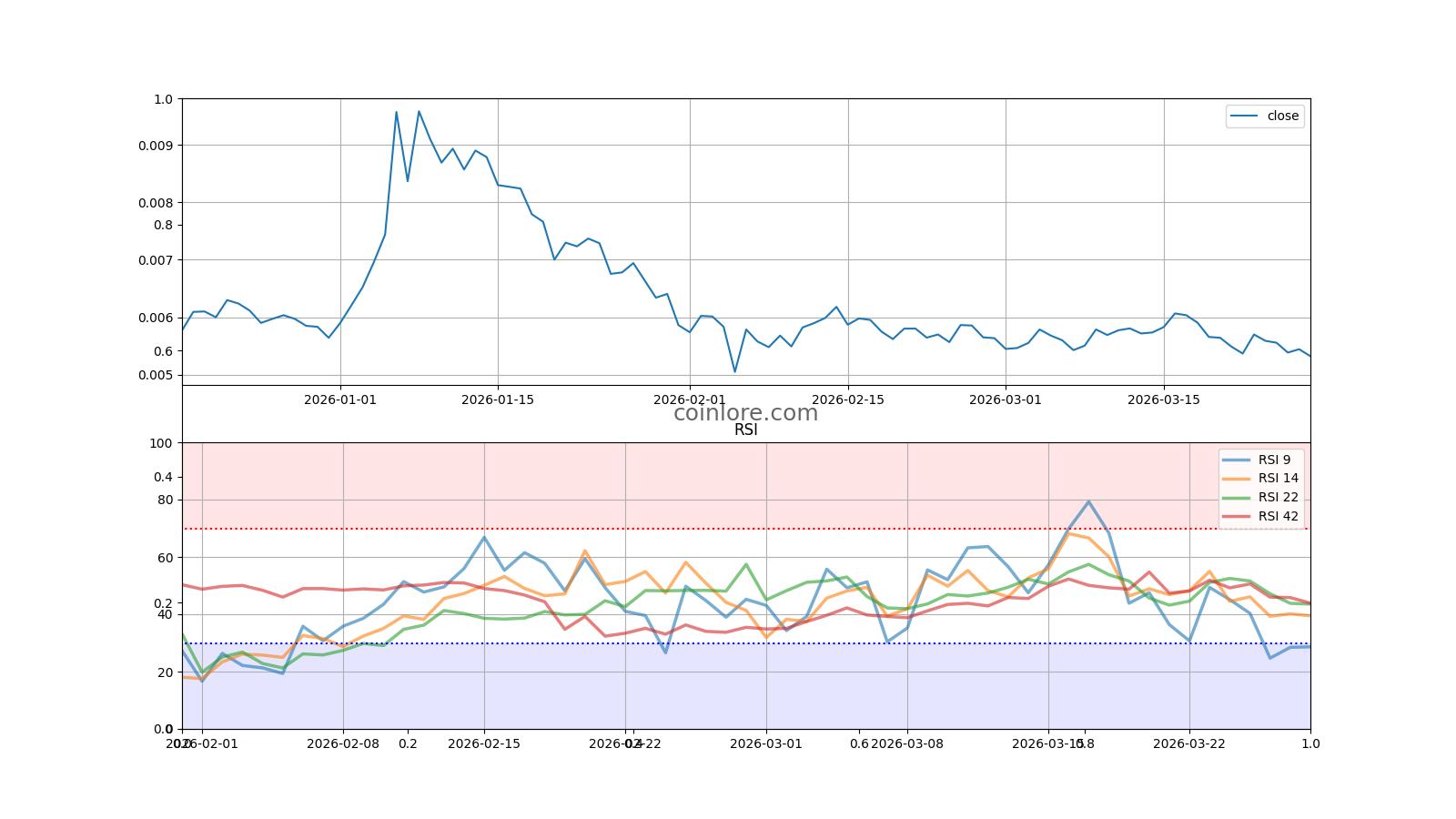 JasmyCoin RSI indicator